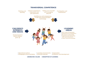 Pre-Kindergarten - K3 Curriculum Information - Finnway International ...